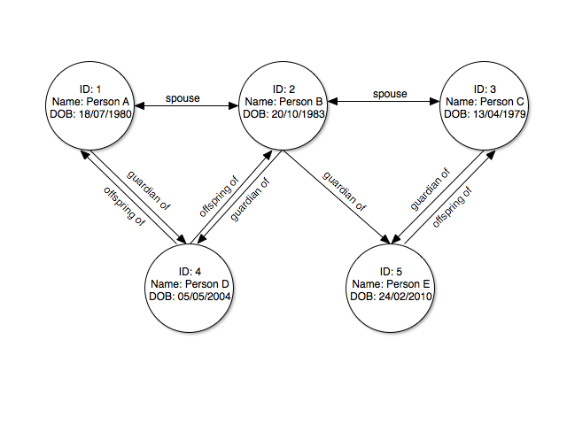 Introduction to IBM Graph